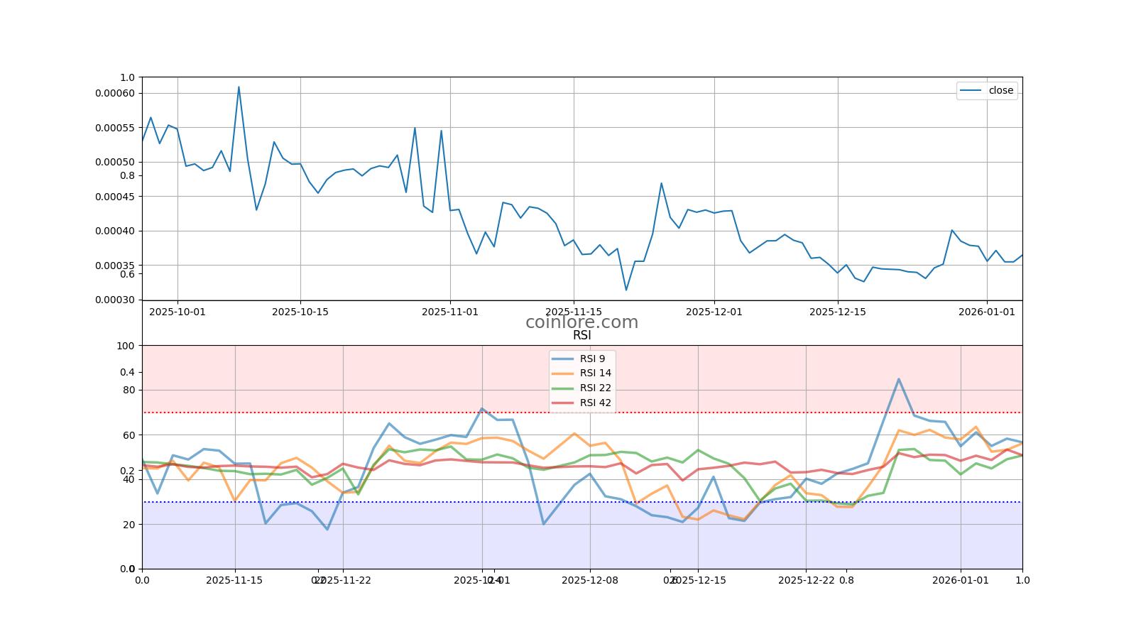 DraftCoin RSI indicator