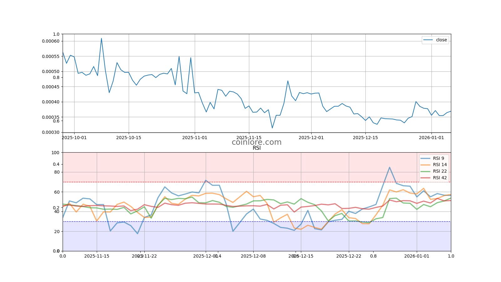 DraftCoin RSI indicator