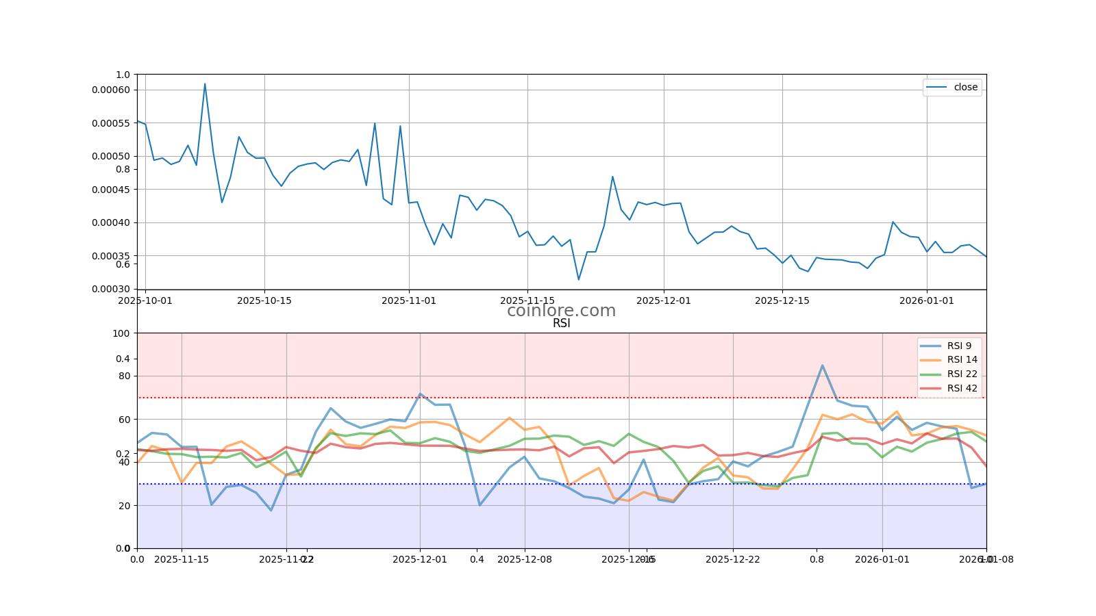 DraftCoin RSI indicator
