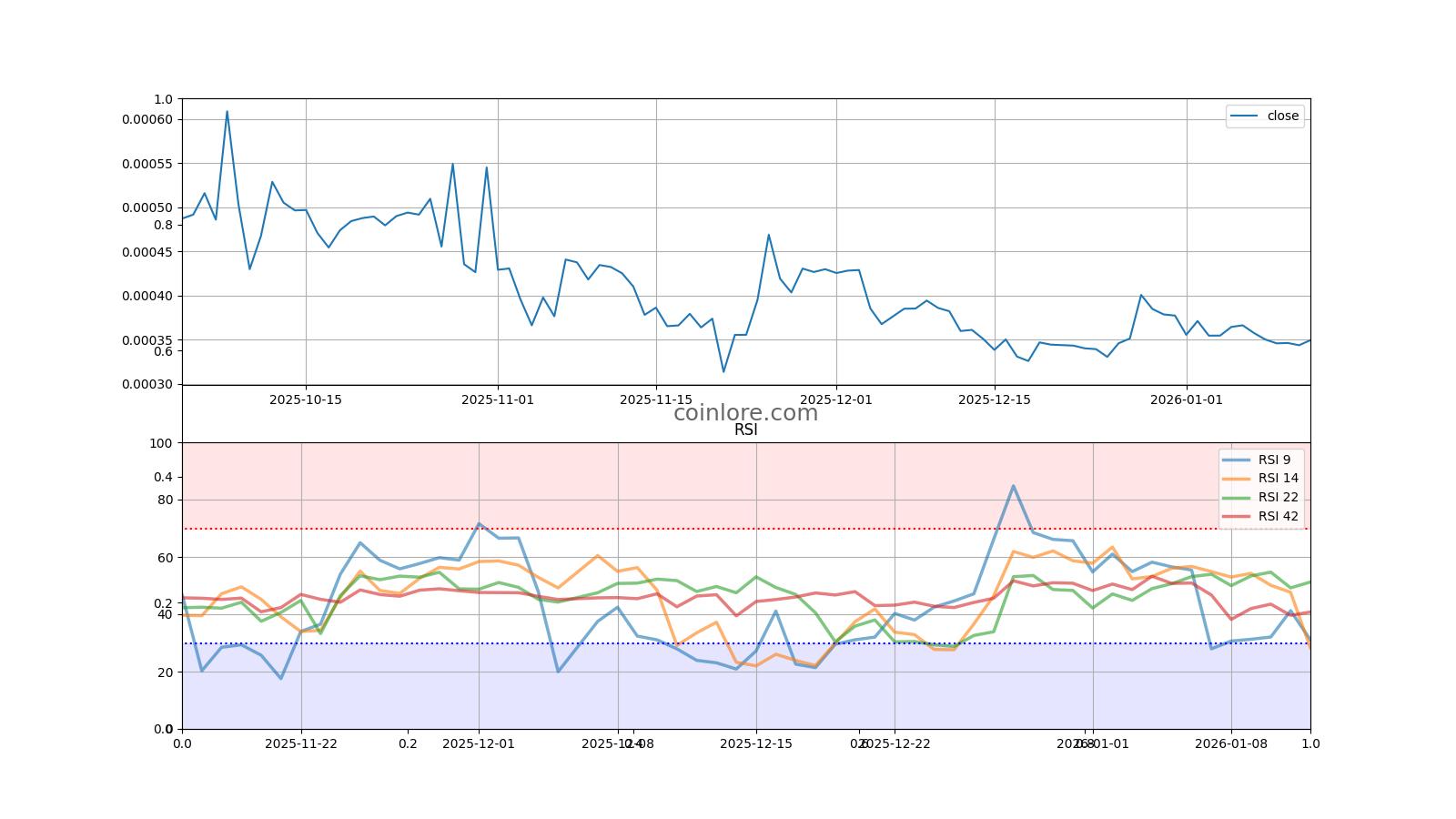 DraftCoin RSI indicator