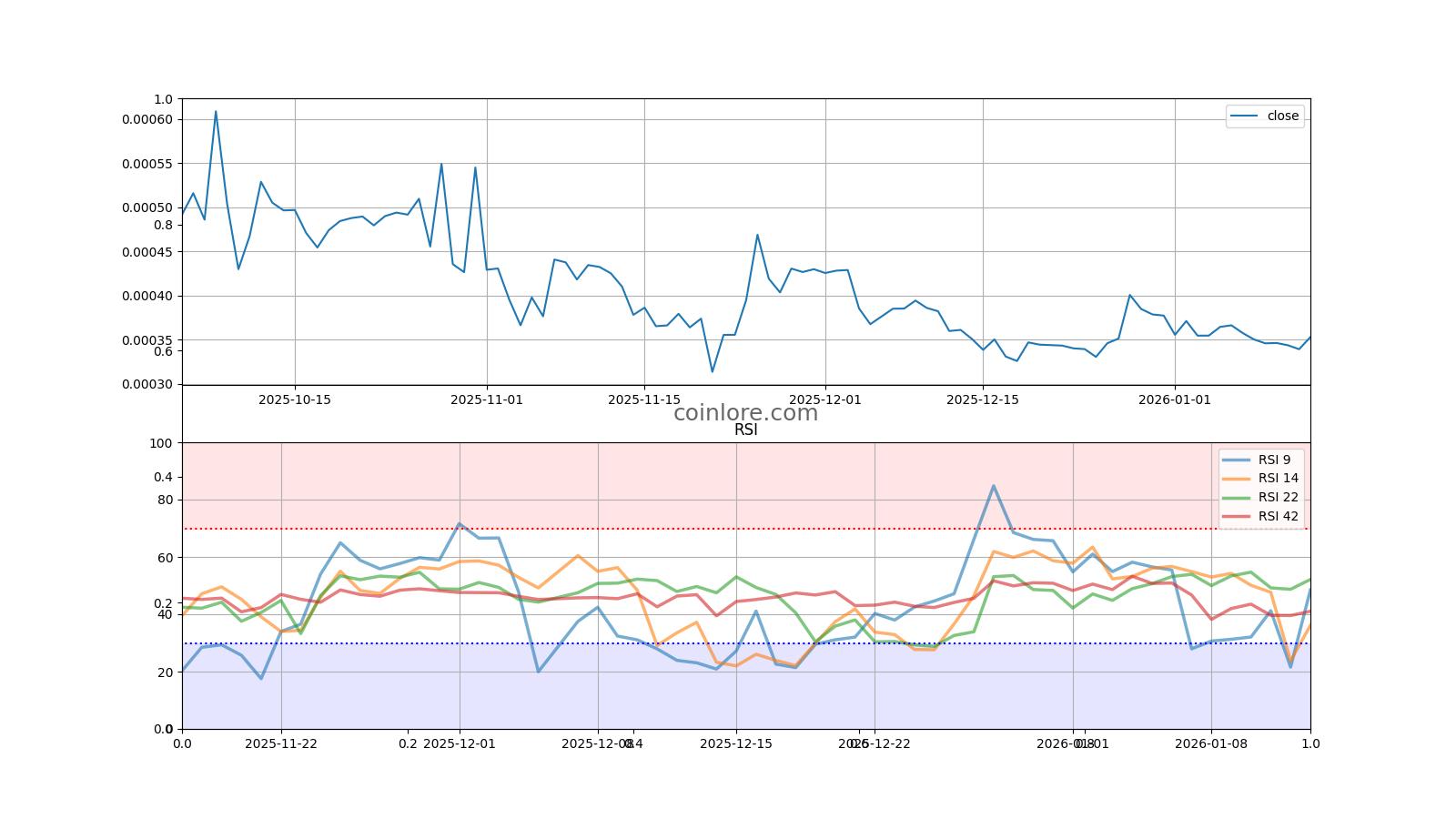 DraftCoin RSI indicator