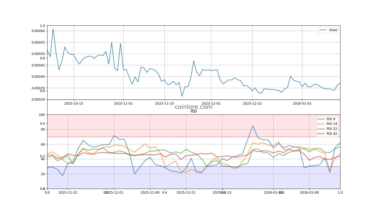 DraftCoin RSI indicator