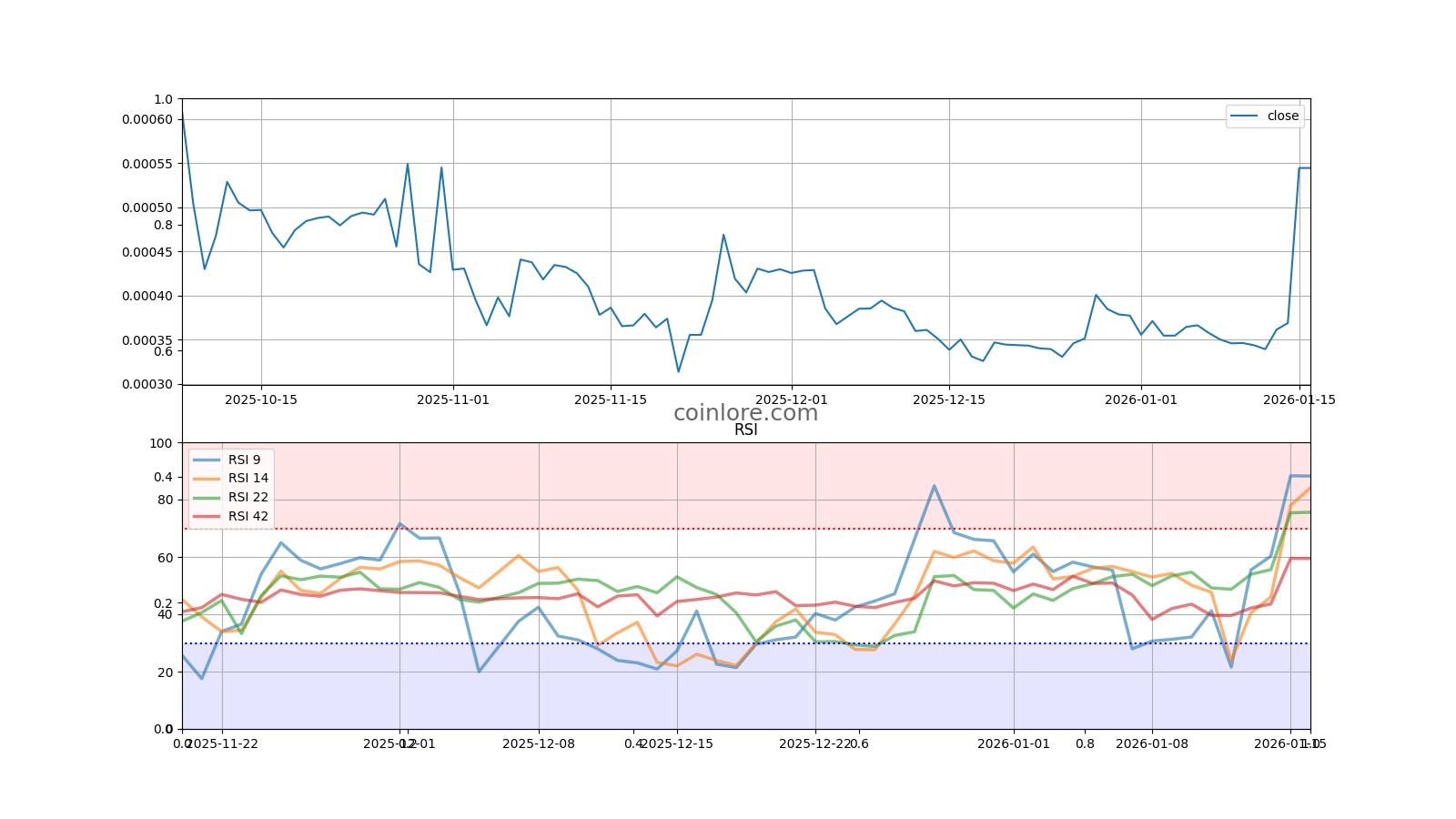 DraftCoin RSI indicator