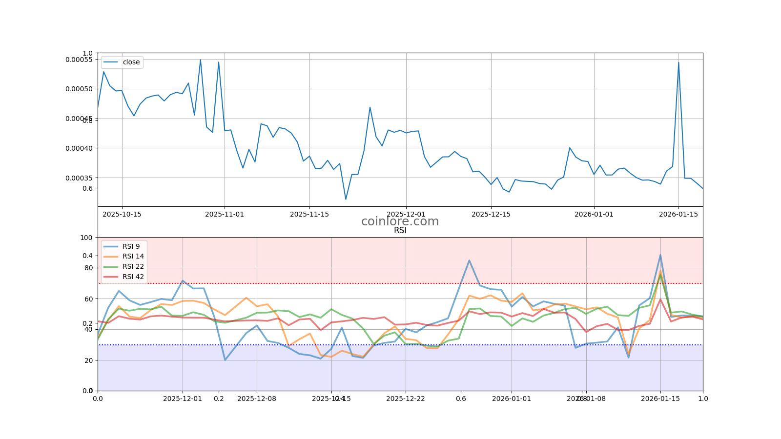 DraftCoin RSI indicator