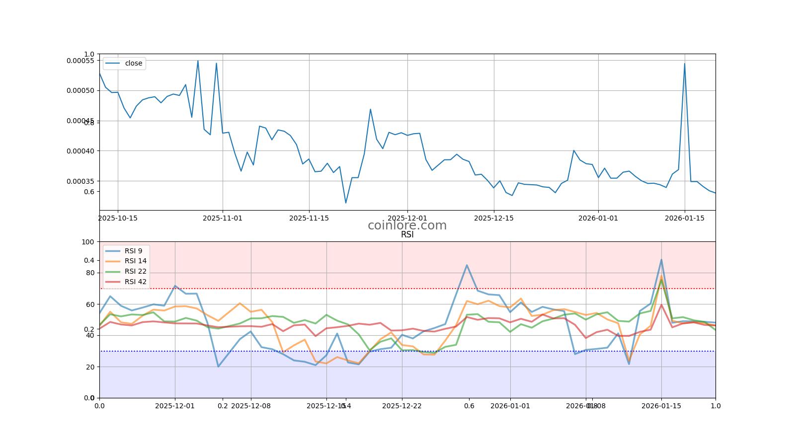 DraftCoin RSI indicator