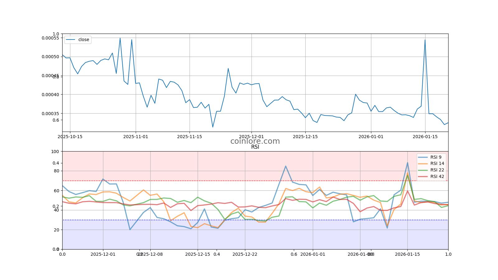 DraftCoin RSI indicator