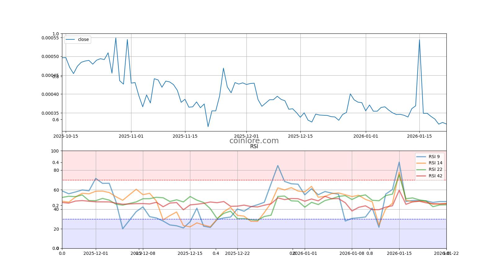 DraftCoin RSI indicator