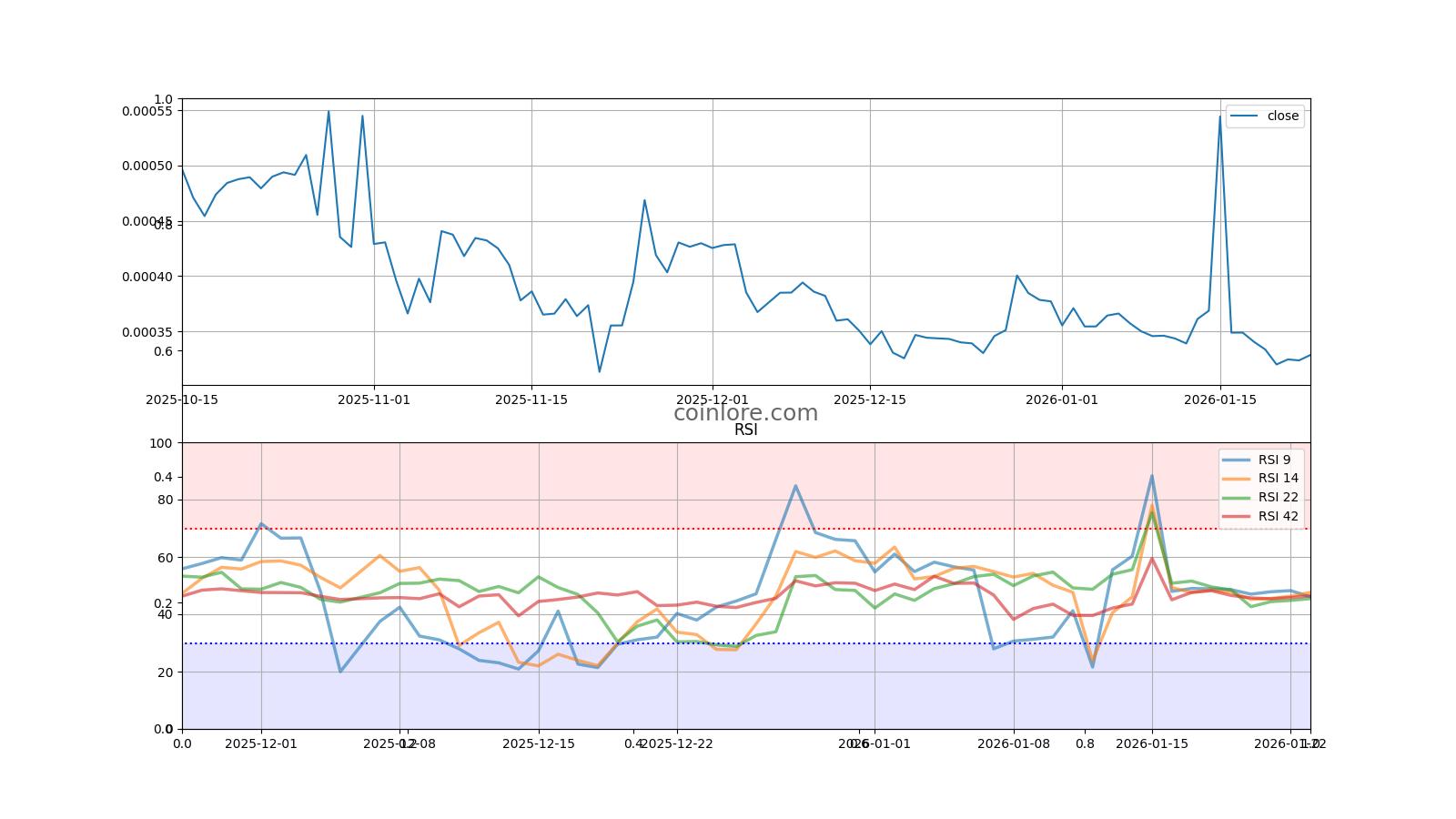 DraftCoin RSI indicator
