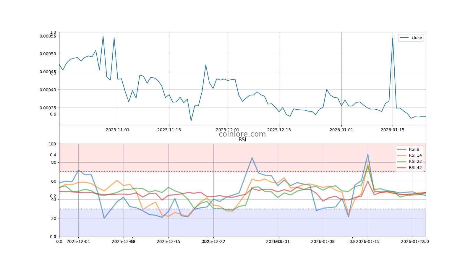 DraftCoin RSI indicator