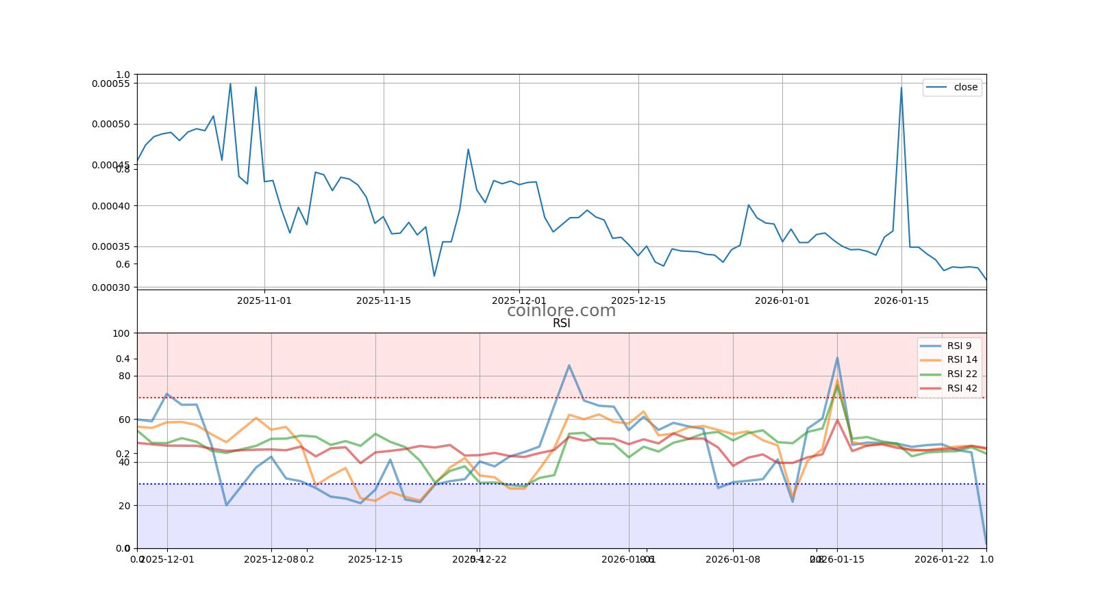 DraftCoin RSI indicator