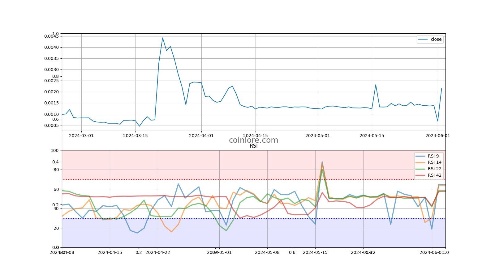 DraftCoin RSI indicator