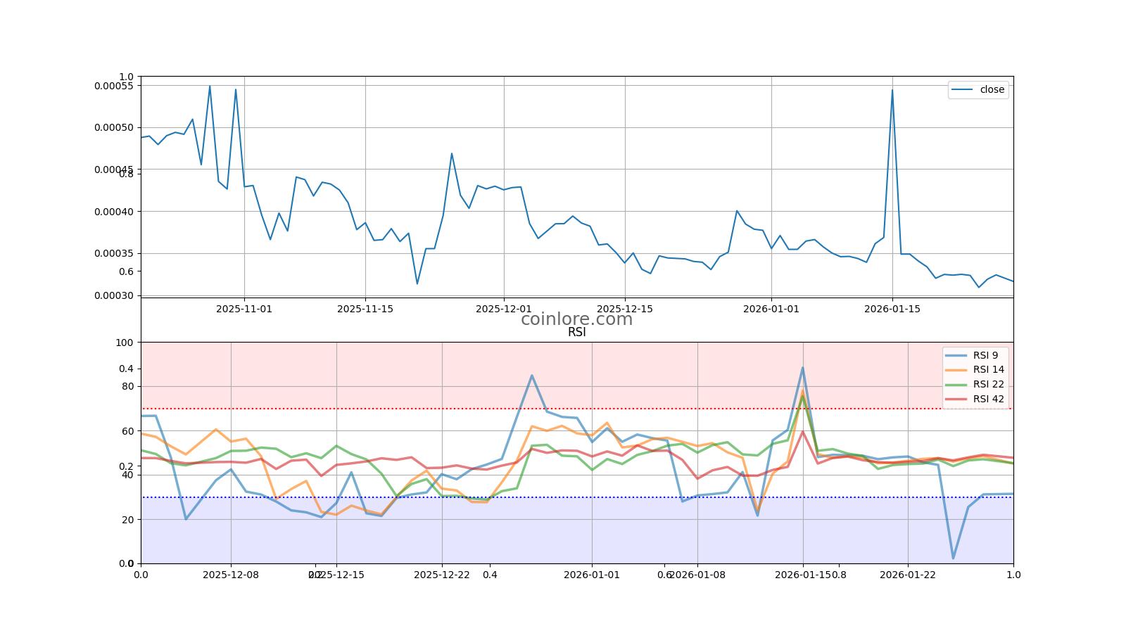 DraftCoin RSI indicator