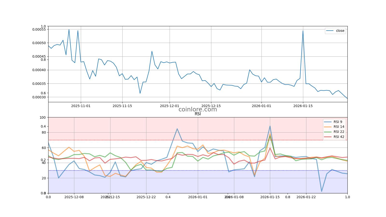 DraftCoin RSI indicator