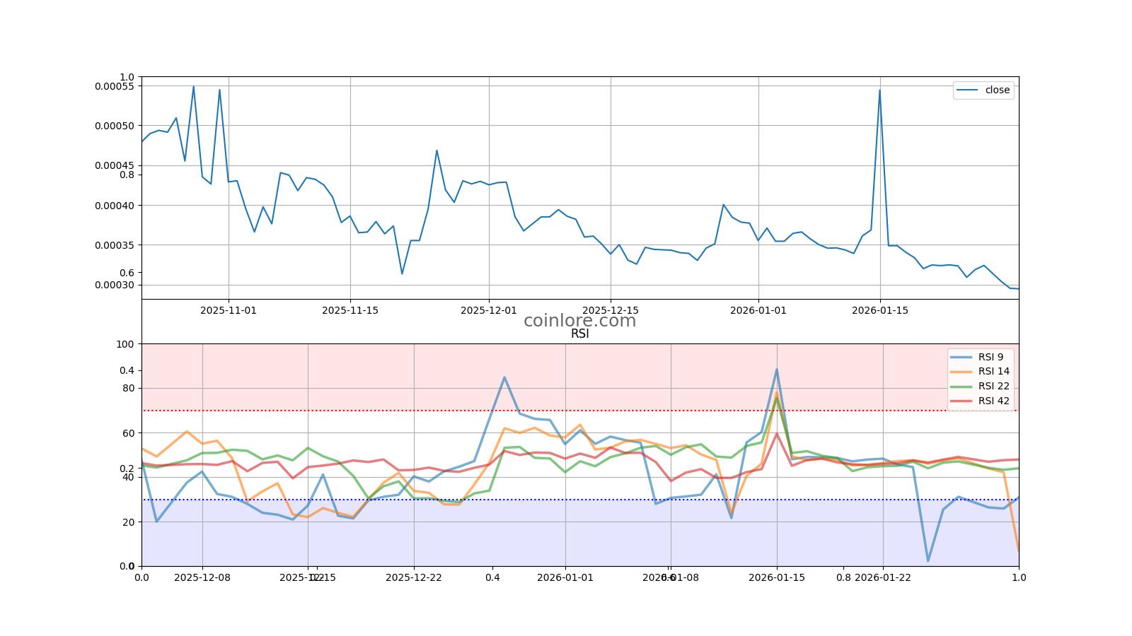 DraftCoin RSI indicator