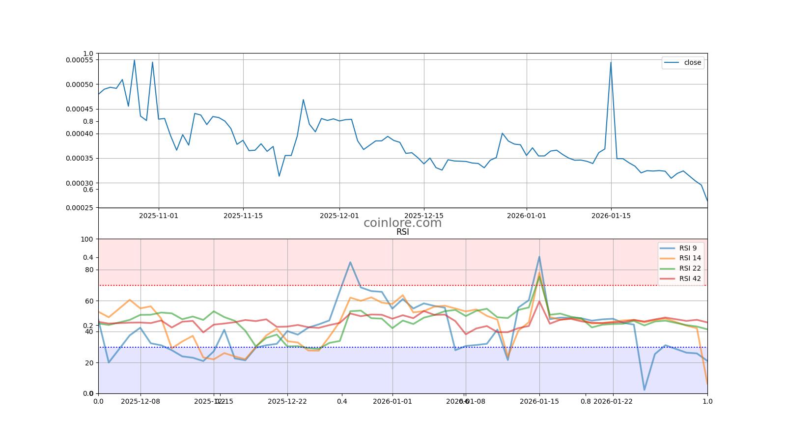 DraftCoin RSI indicator