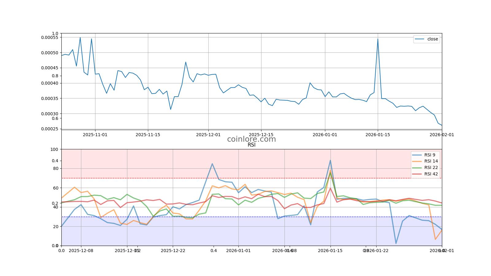 DraftCoin RSI indicator