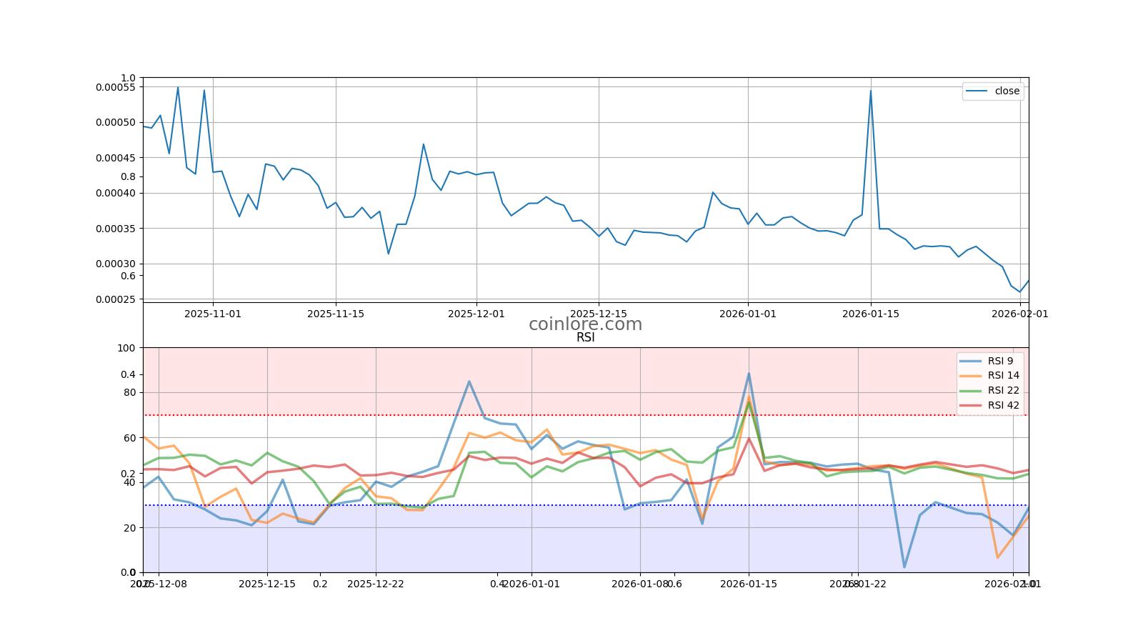 DraftCoin RSI indicator