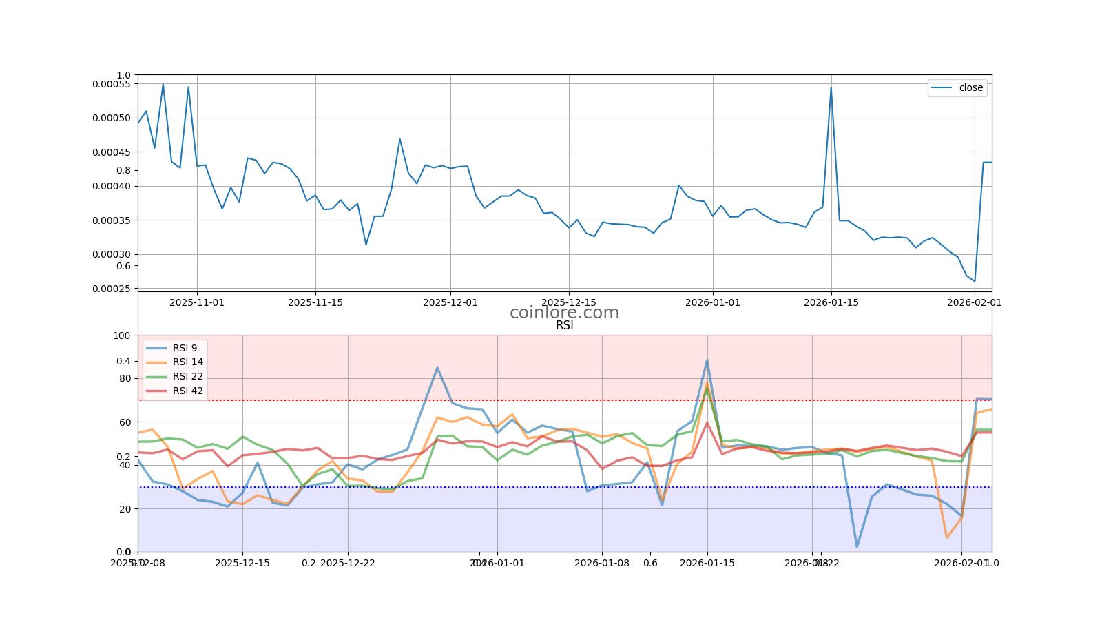 DraftCoin RSI indicator