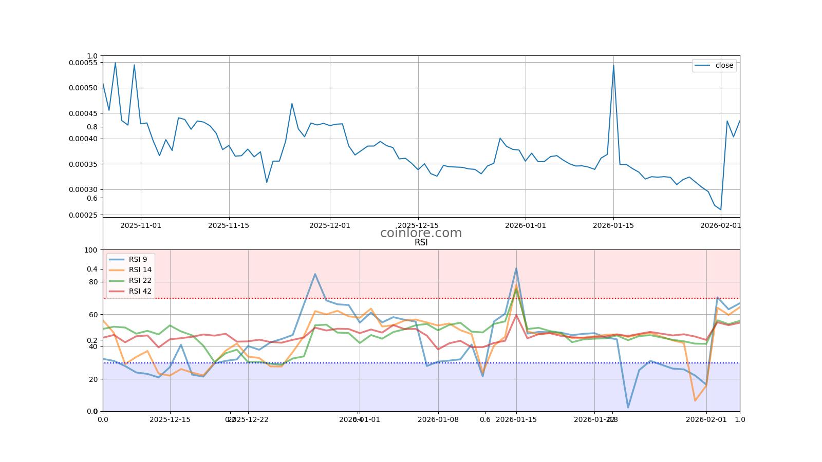 DraftCoin RSI indicator