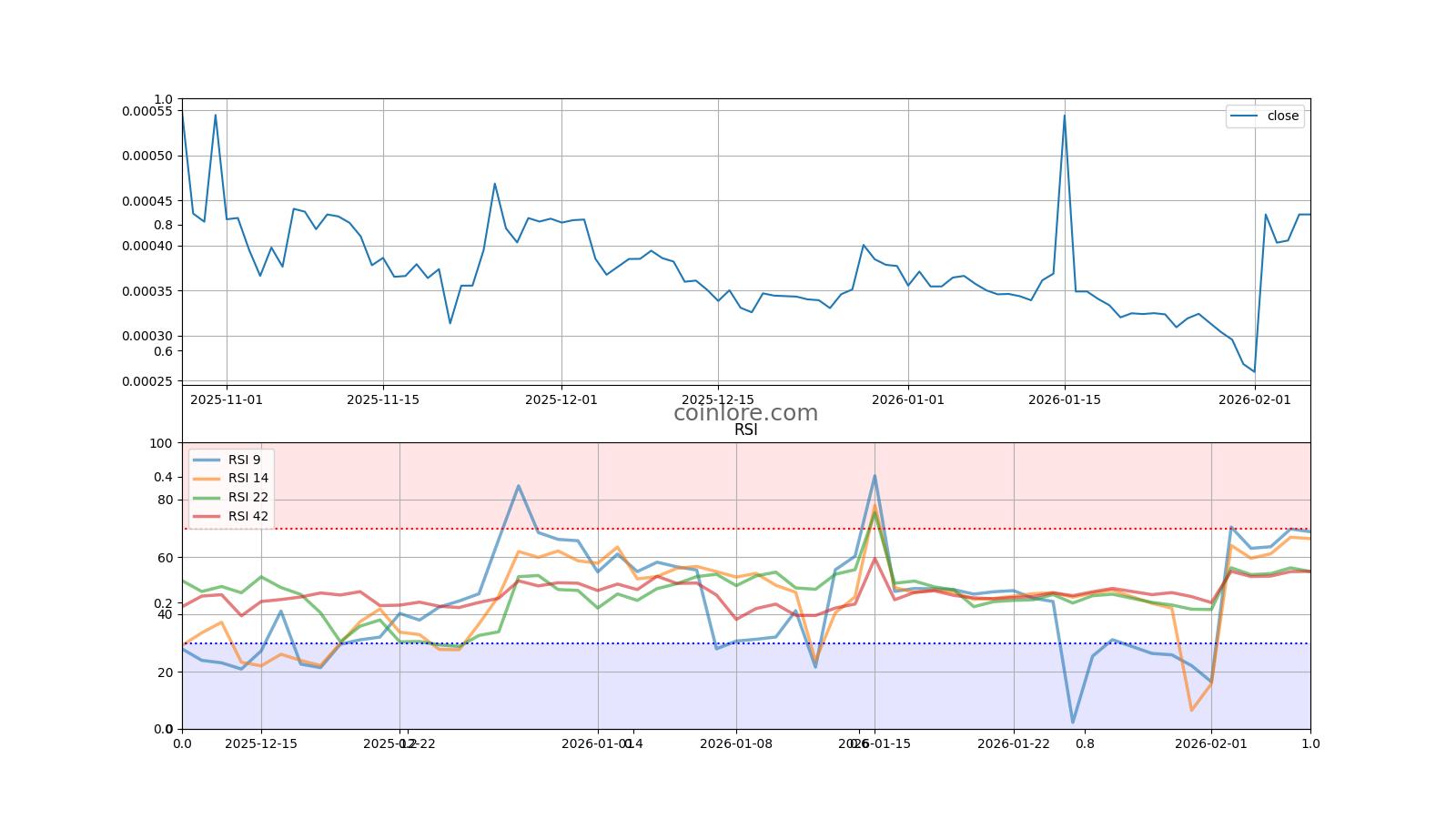 DraftCoin RSI indicator