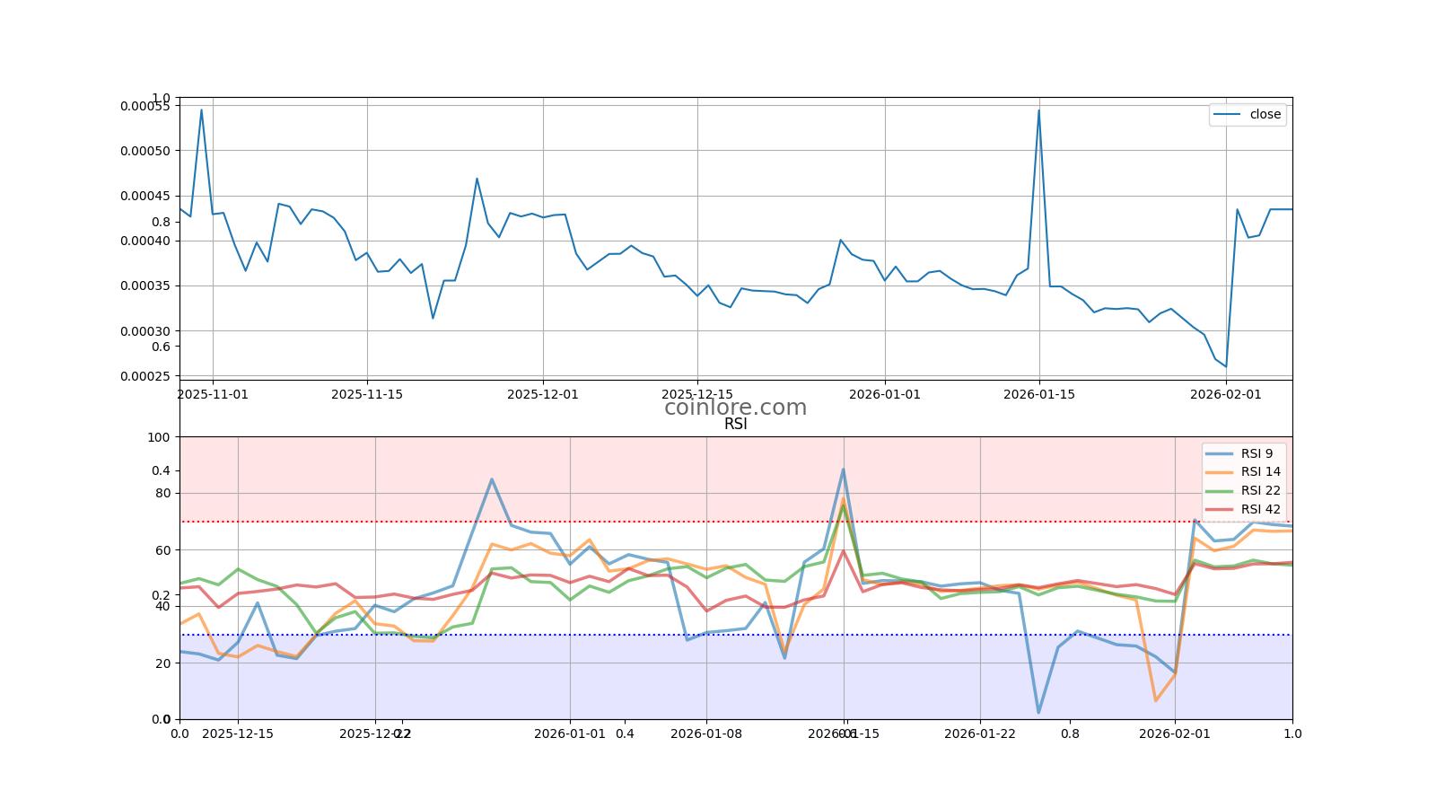 DraftCoin RSI indicator
