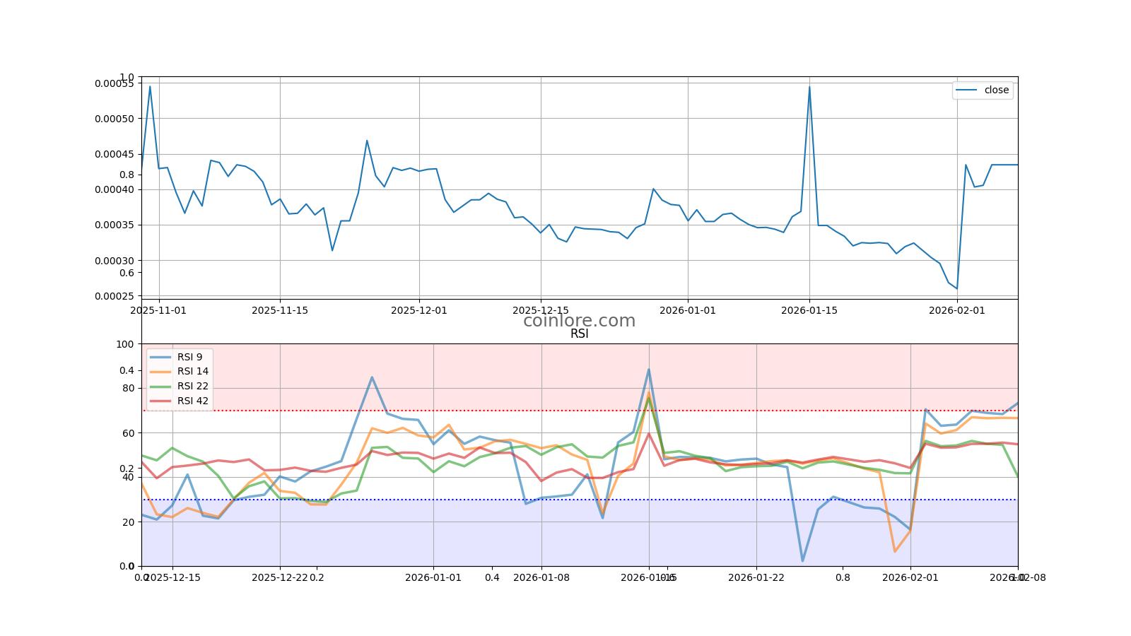 DraftCoin RSI indicator