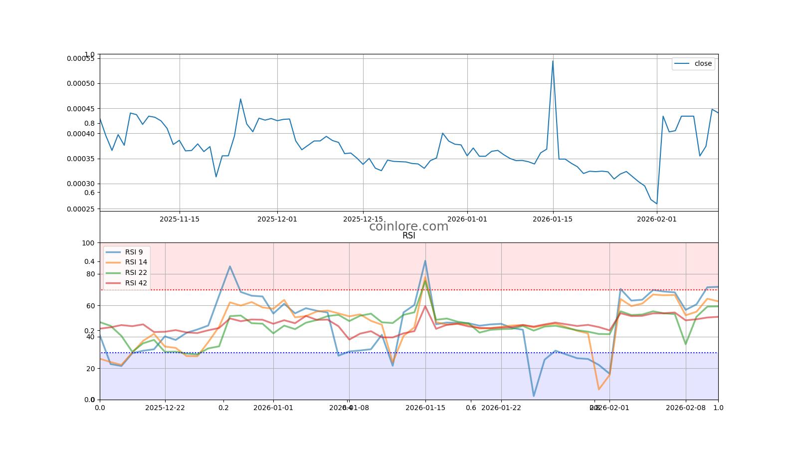 DraftCoin RSI indicator