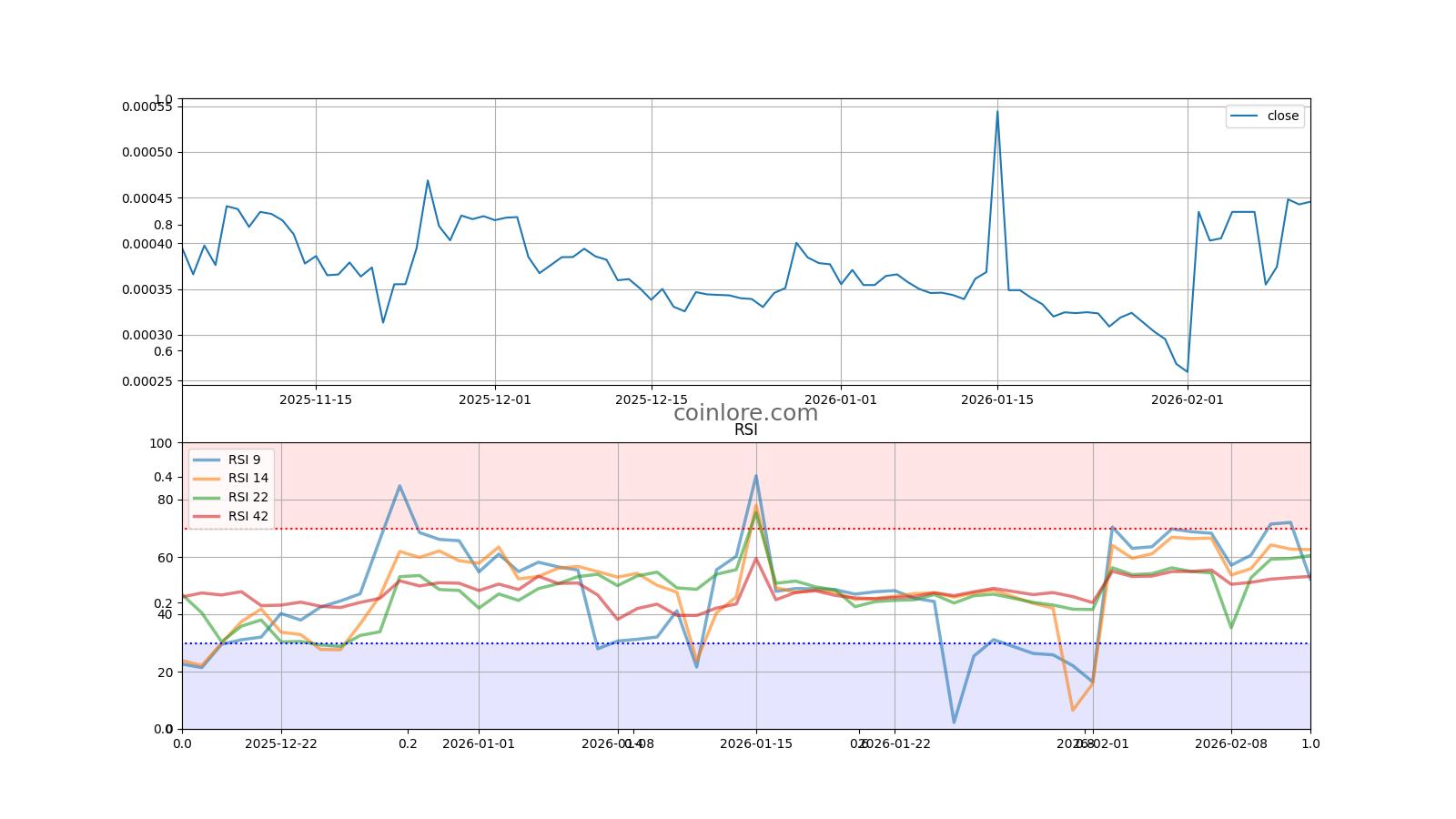 DraftCoin RSI indicator