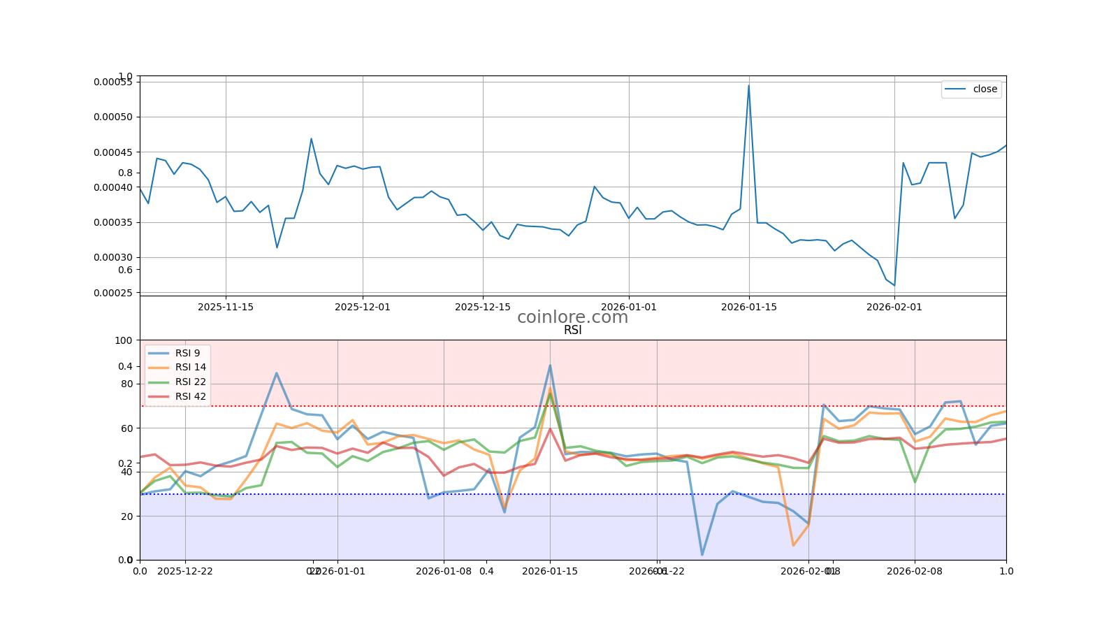 DraftCoin RSI indicator