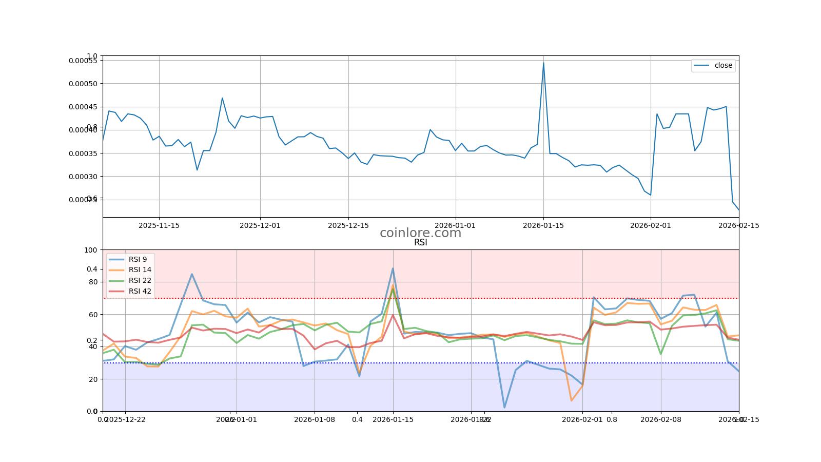DraftCoin RSI indicator