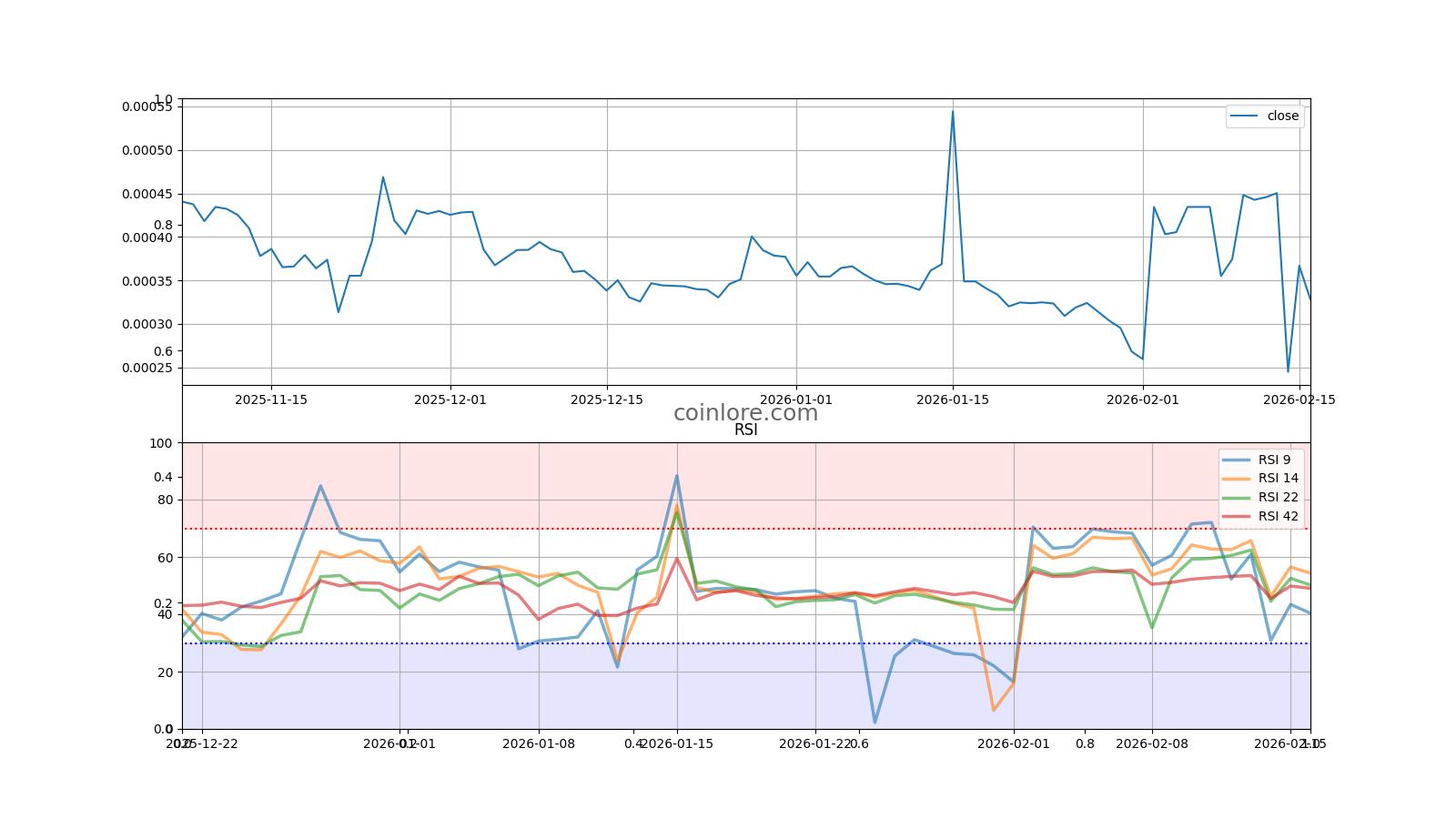 DraftCoin RSI indicator