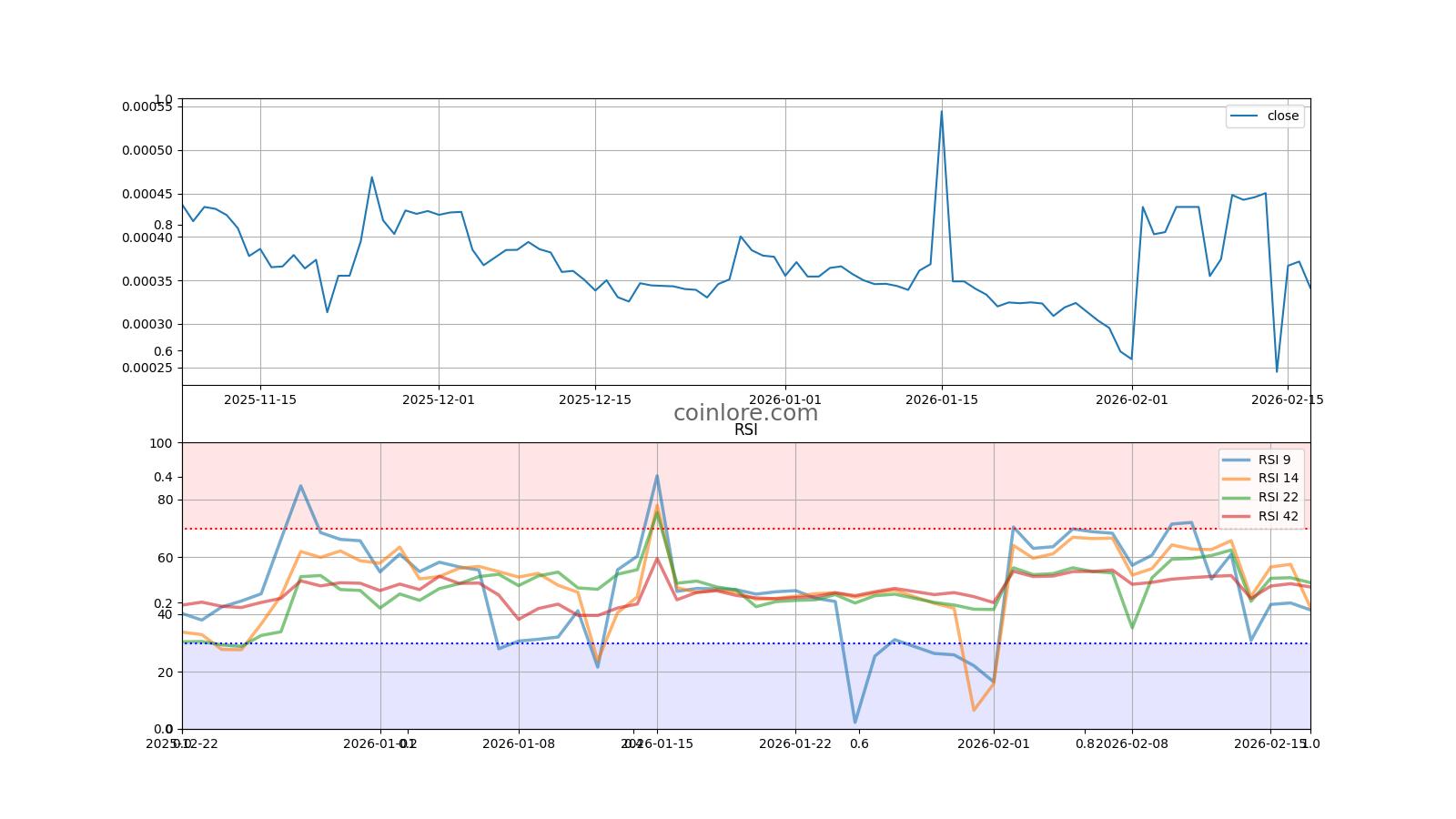 DraftCoin RSI indicator