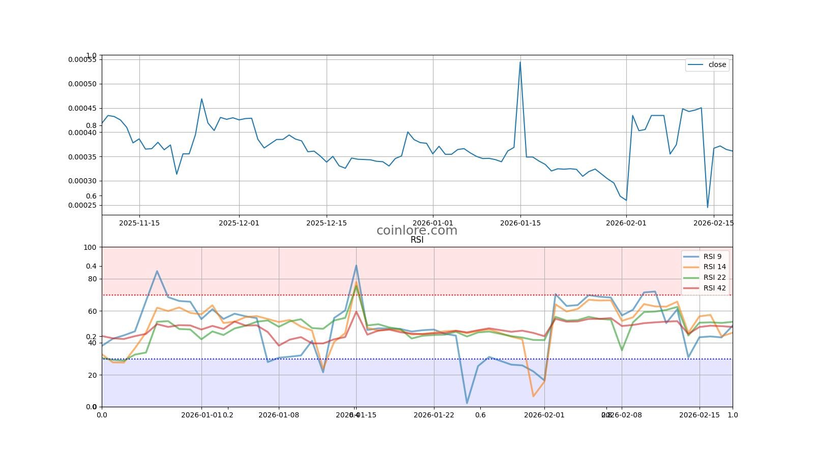 DraftCoin RSI indicator