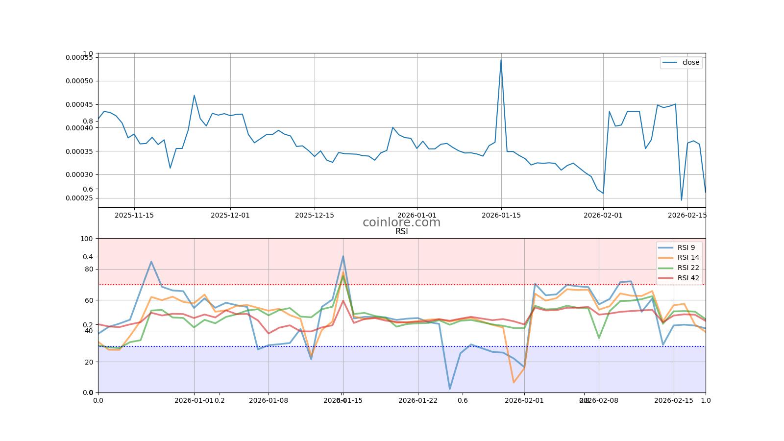 DraftCoin RSI indicator