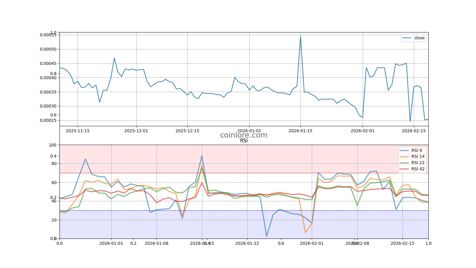 DraftCoin RSI indicator