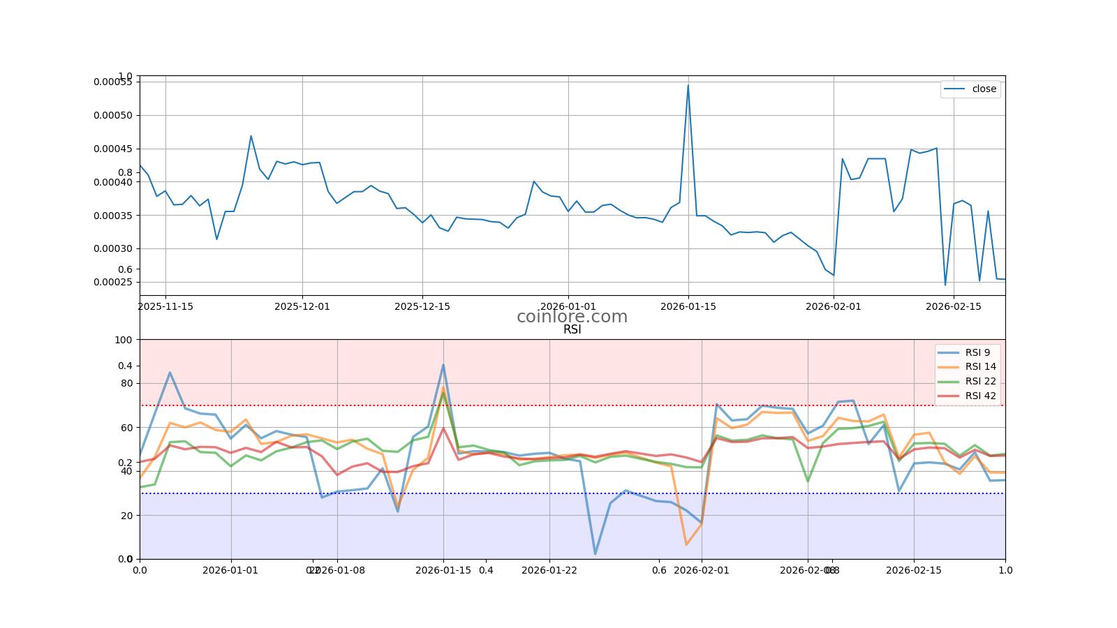 DraftCoin RSI indicator