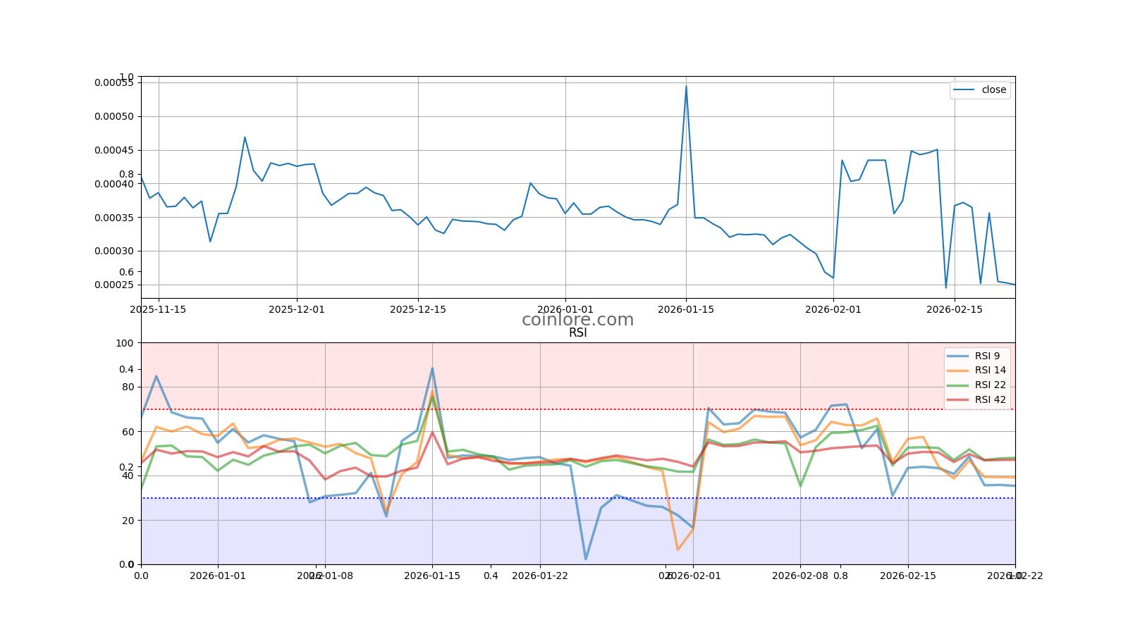 DraftCoin RSI indicator