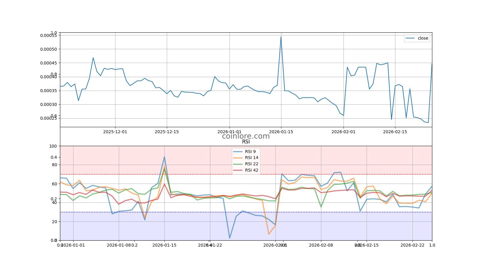 DraftCoin RSI indicator