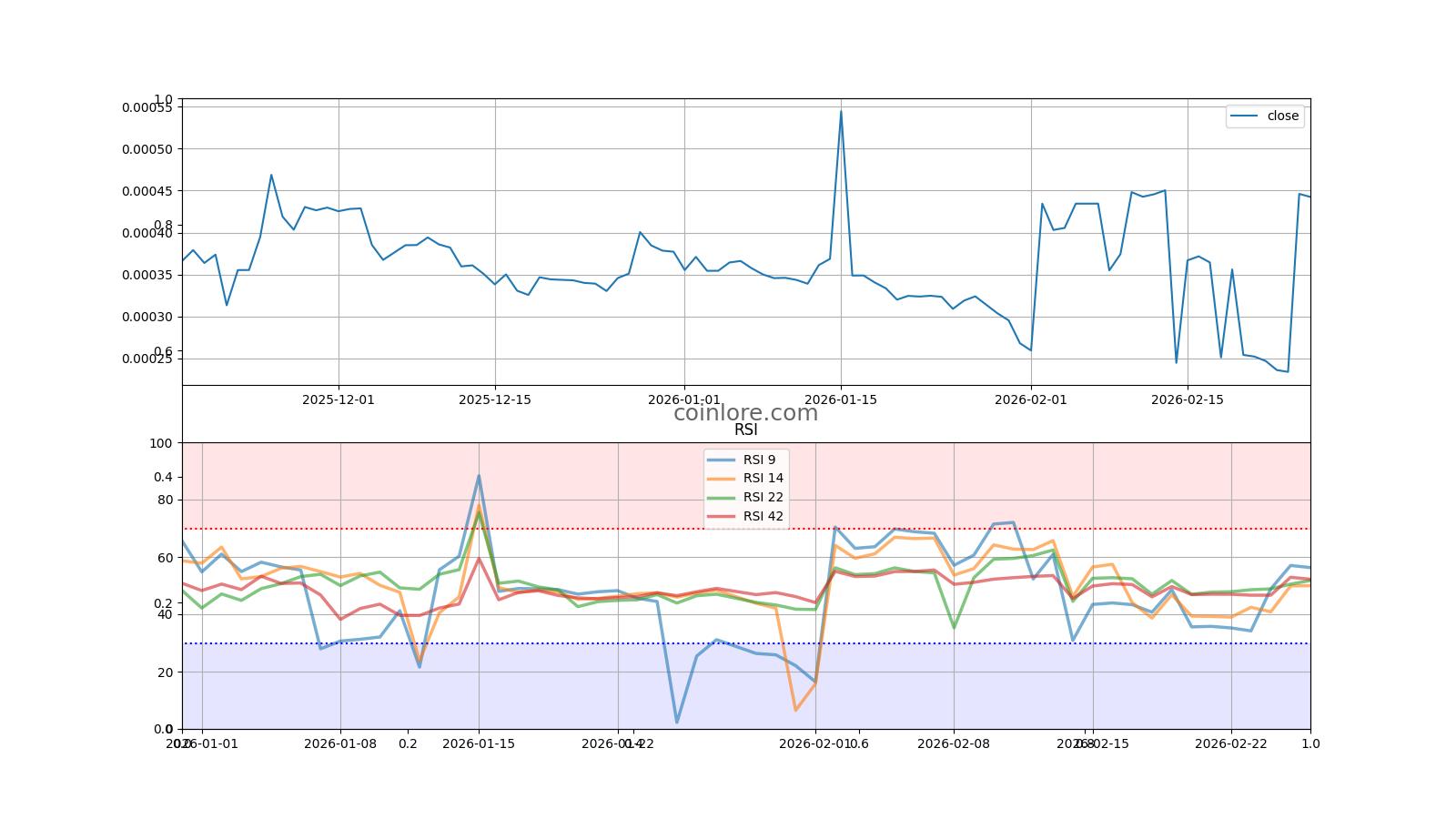 DraftCoin RSI indicator