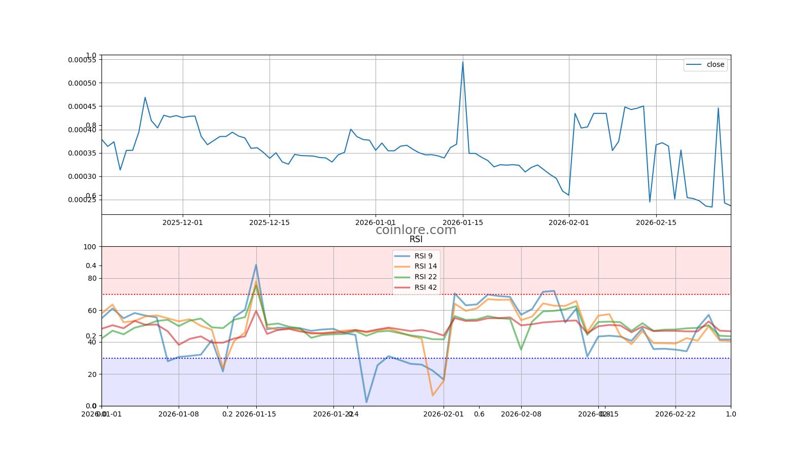 DraftCoin RSI indicator