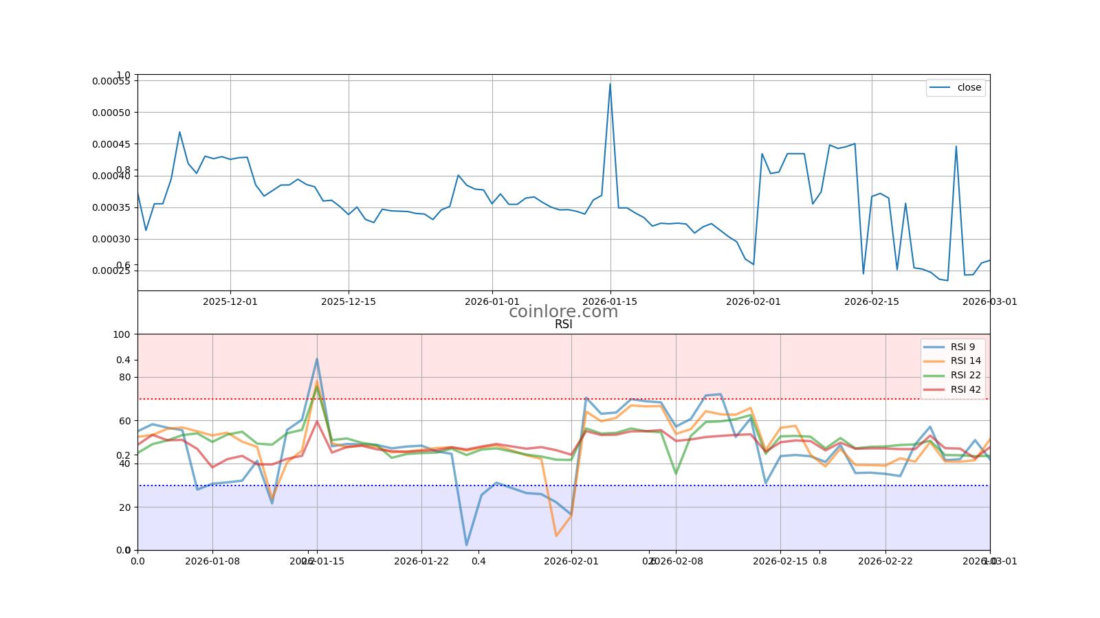 DraftCoin RSI indicator