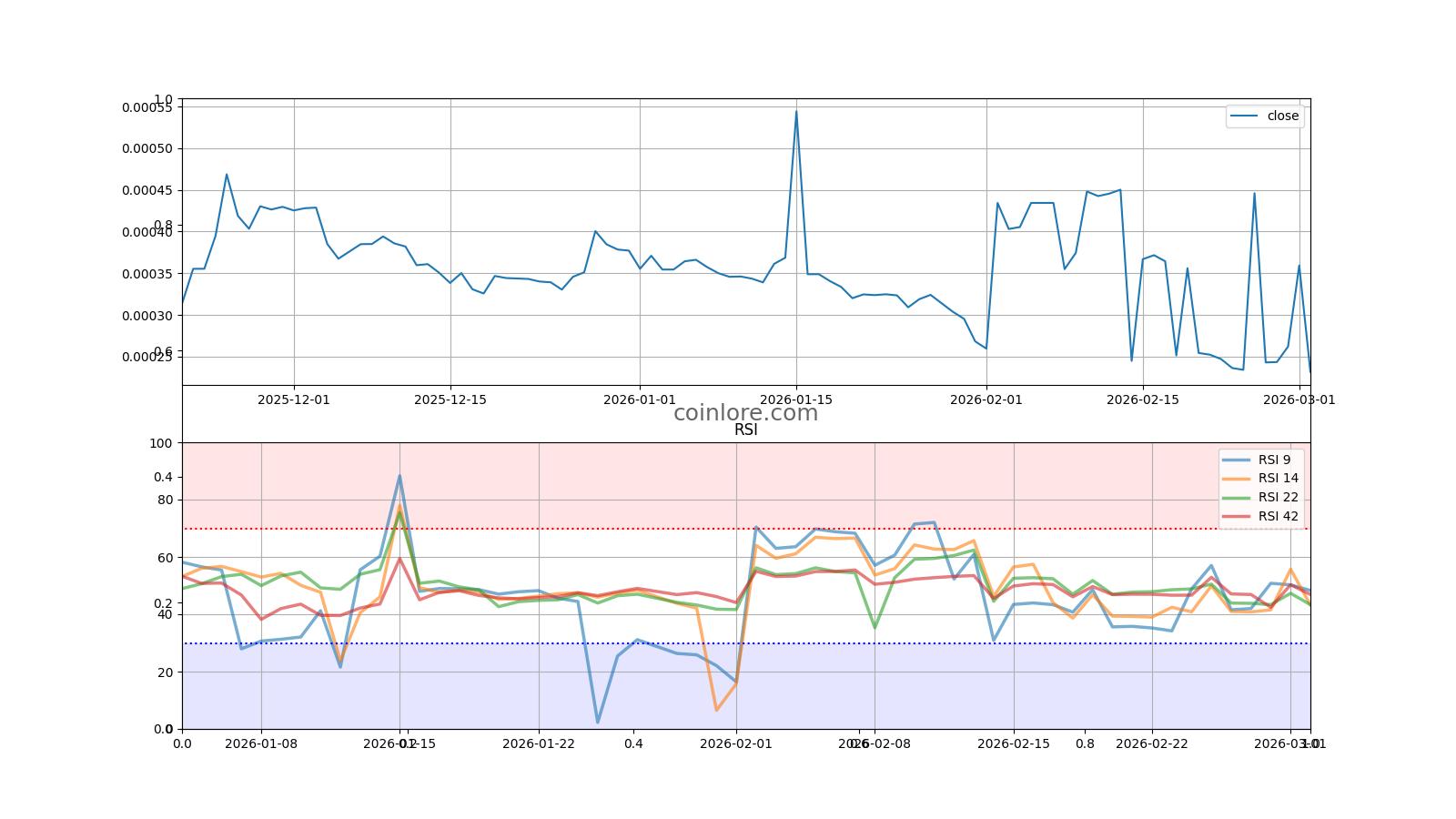 DraftCoin RSI indicator