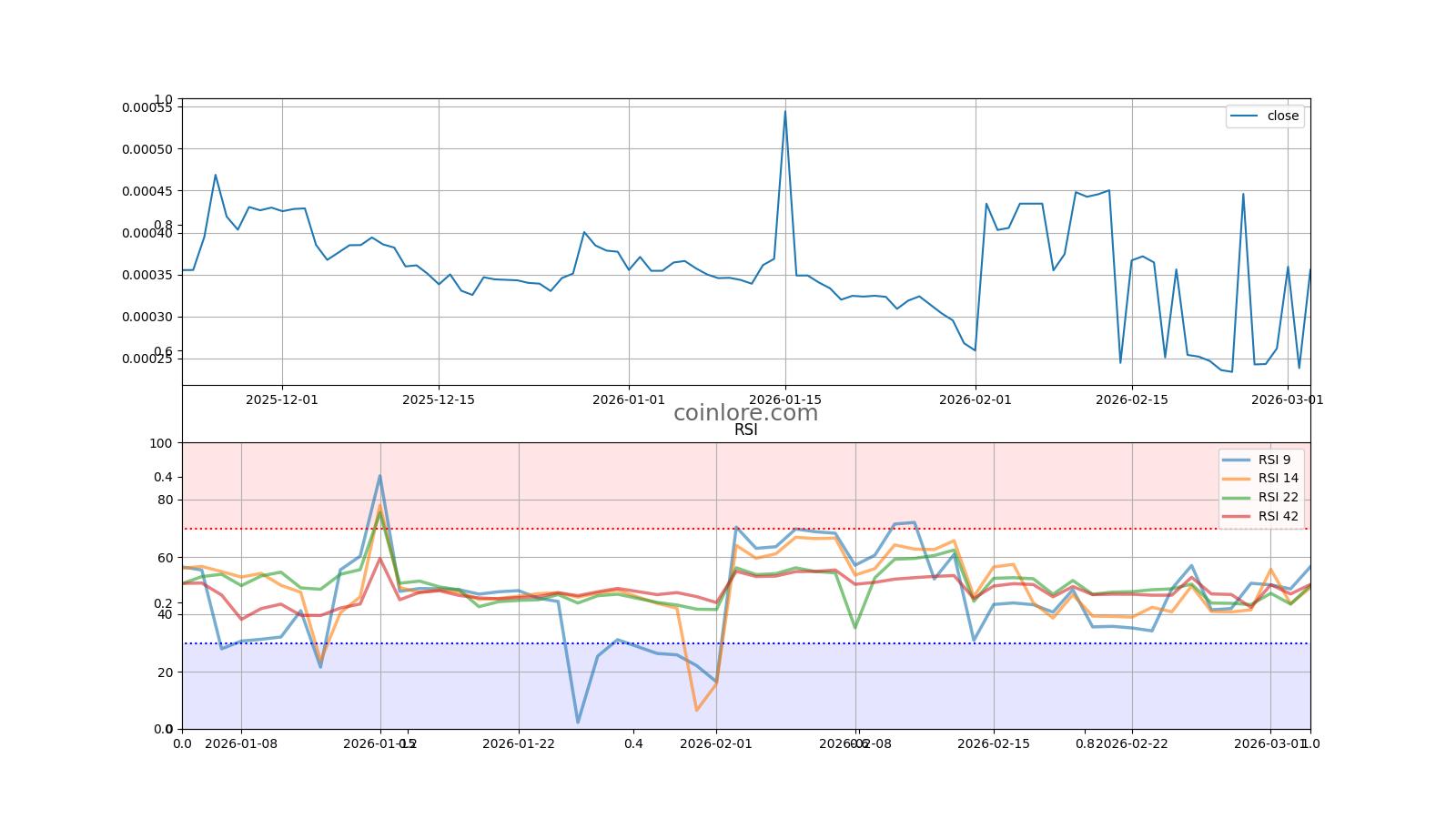 DraftCoin RSI indicator