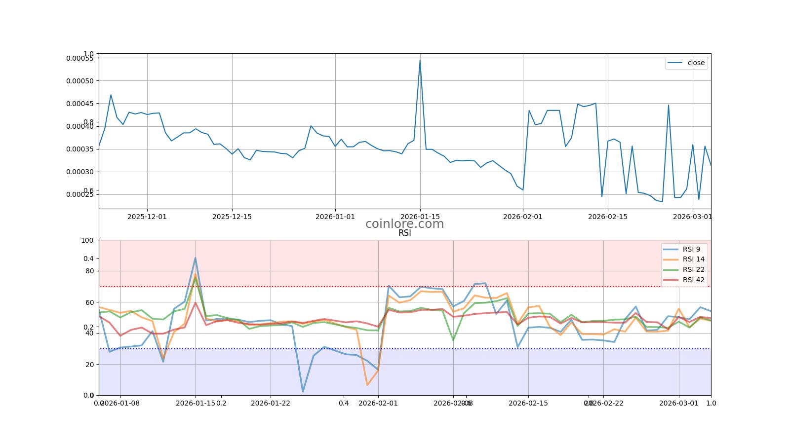 DraftCoin RSI indicator