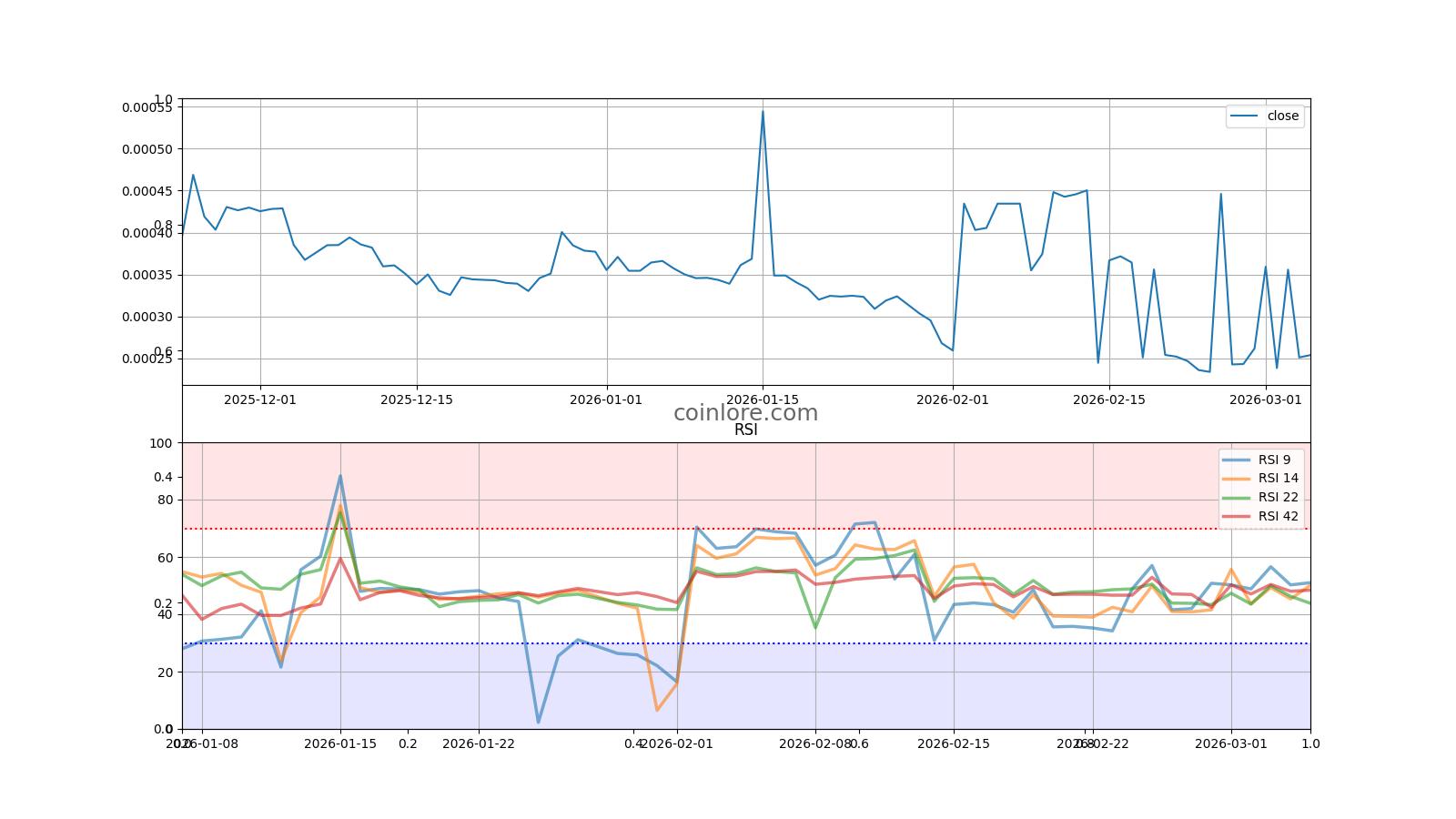 DraftCoin RSI indicator