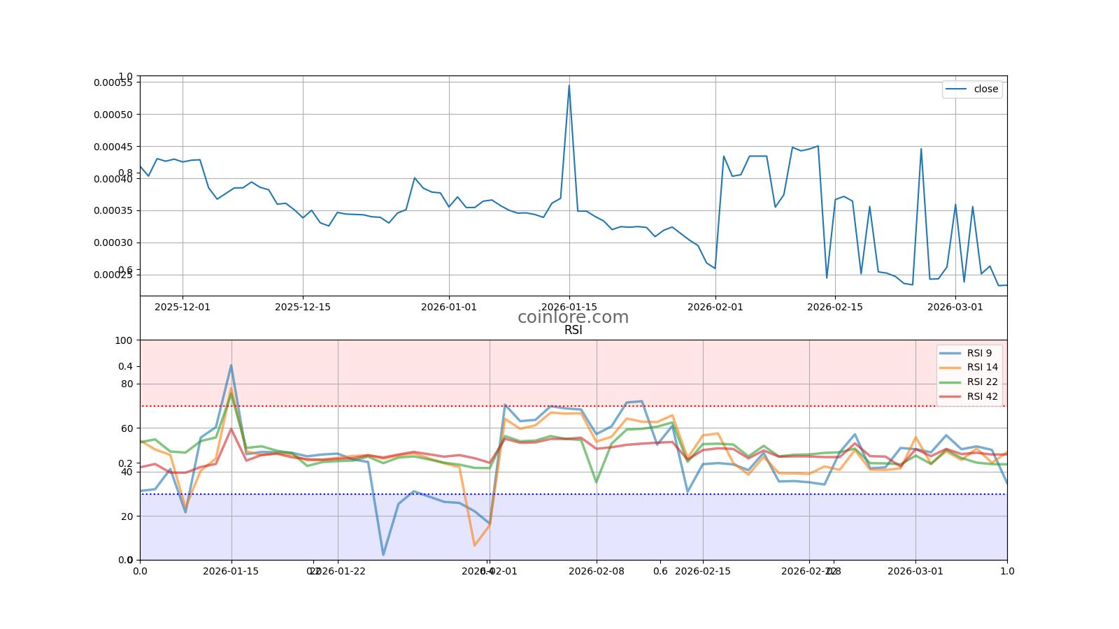 DraftCoin RSI indicator