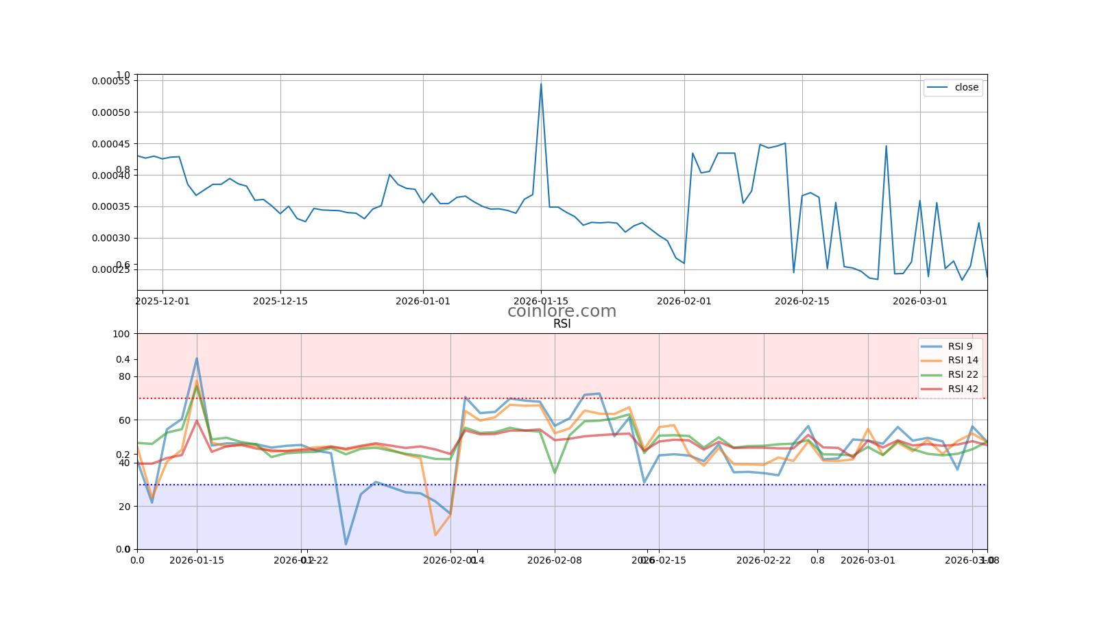 DraftCoin RSI indicator