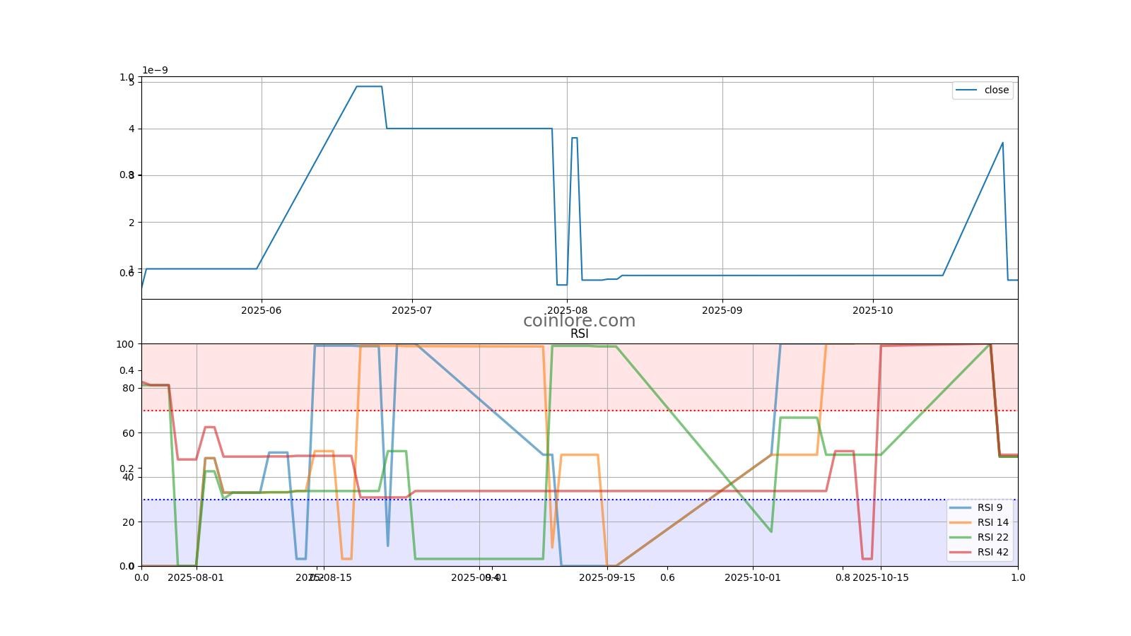 Draggy RSI indicator