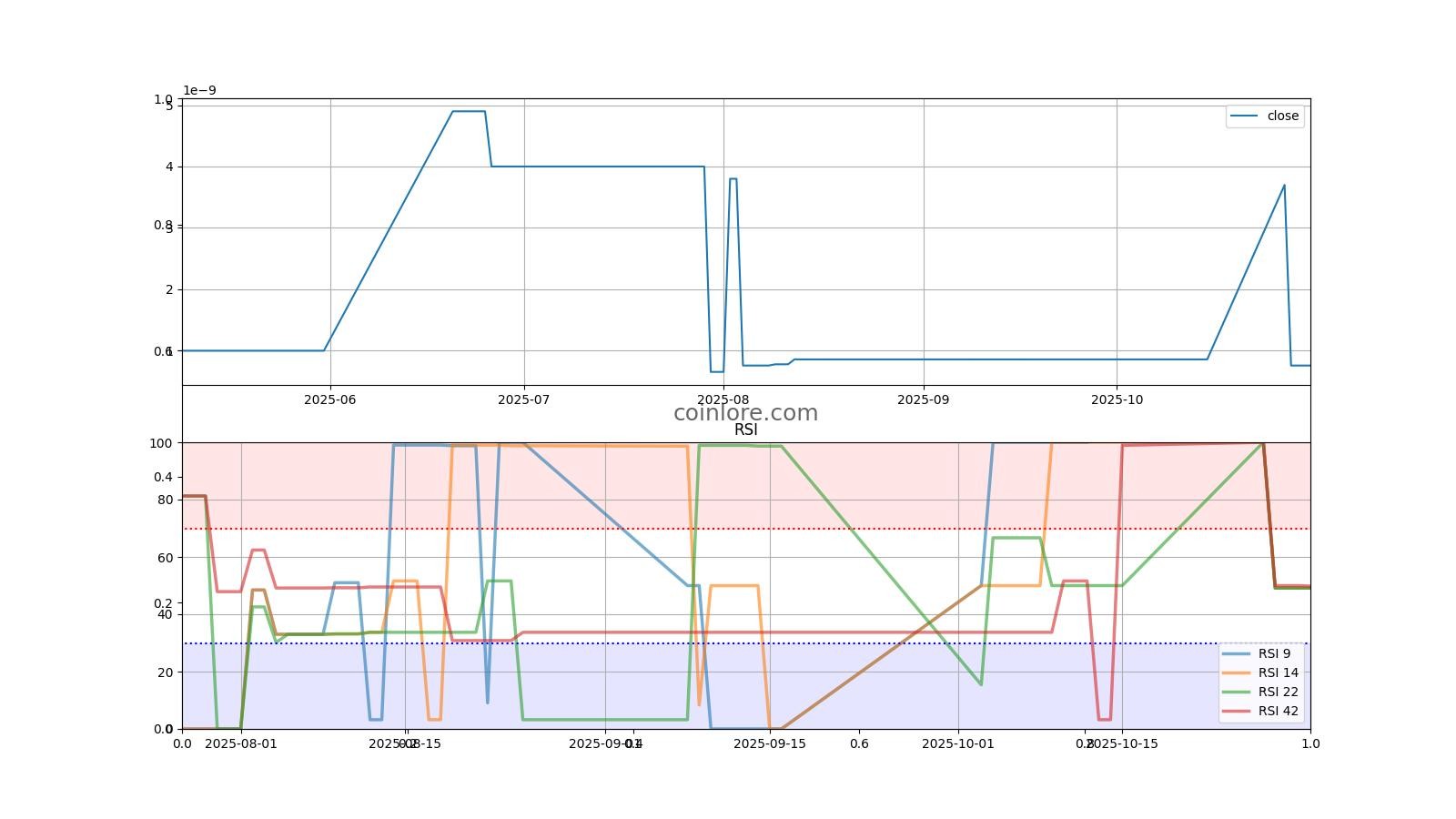 Draggy RSI indicator