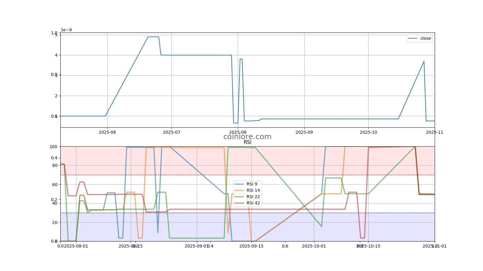 Draggy RSI indicator
